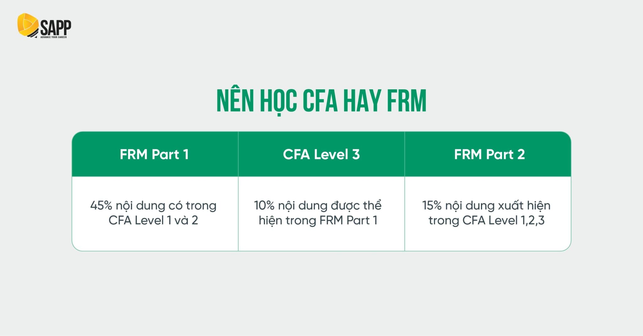 FRM và CFA - Đầu tư nào mang lại giá trị cao hơn cho bạn?