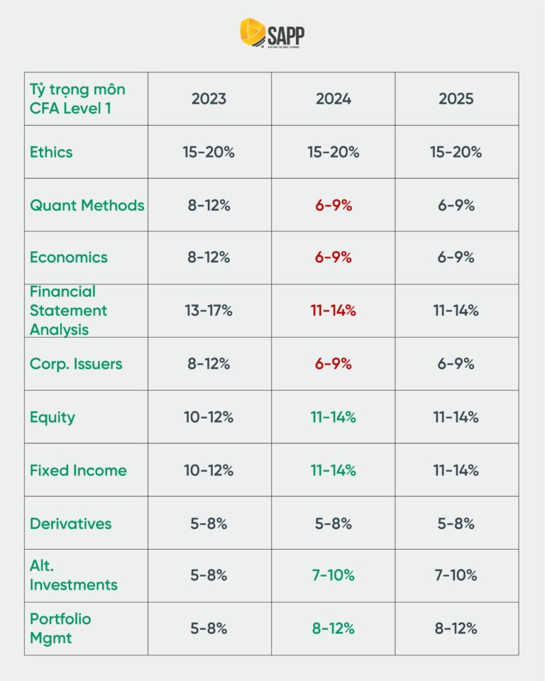 CFA Curriculum 2025 - Lần cập nhật lớn nhất kể từ 2020