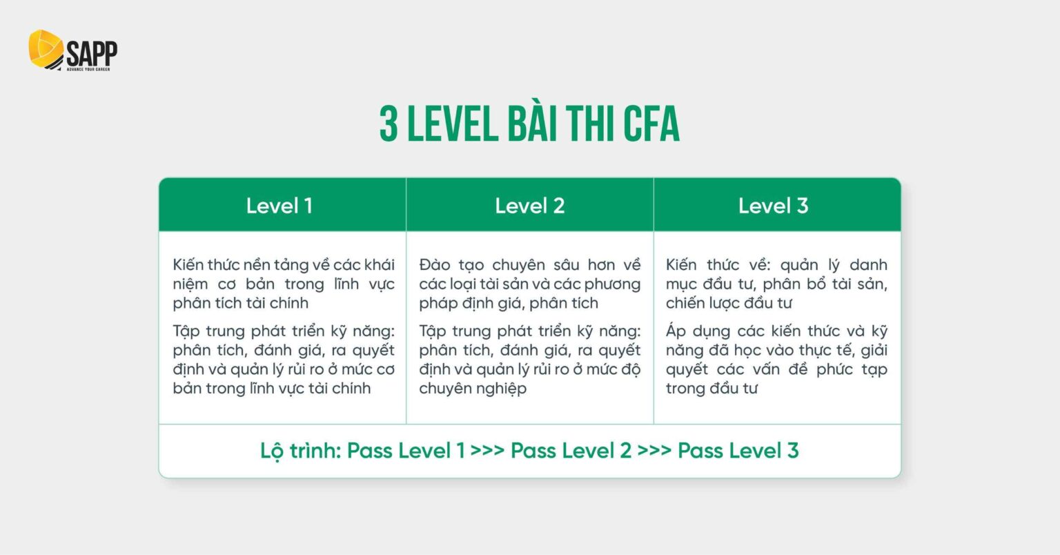 CFA có mấy level? So sánh A - Z các cấp độ kỳ thi CFA