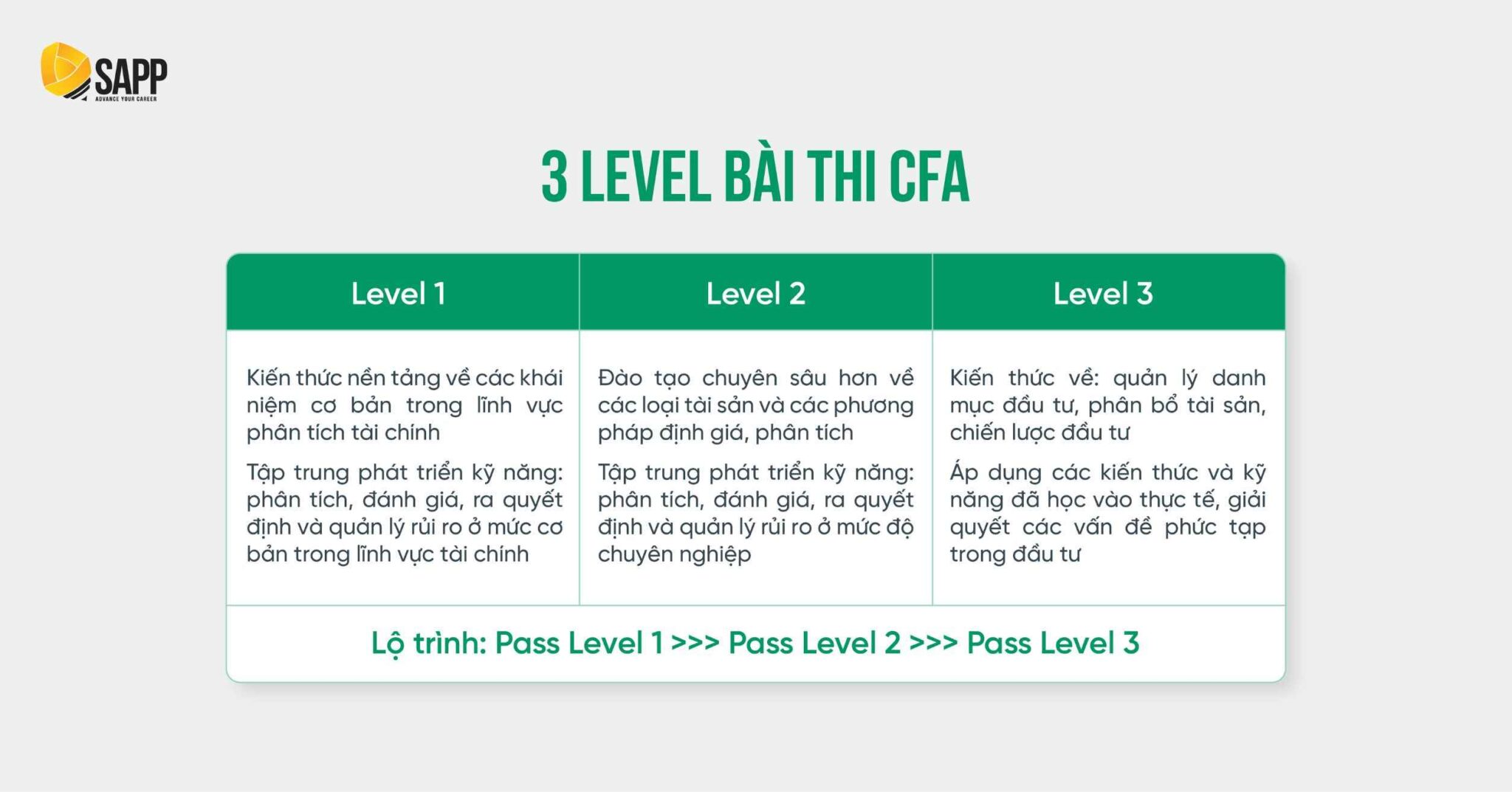 CFA có mấy level? So sánh A - Z các cấp độ kỳ thi CFA
