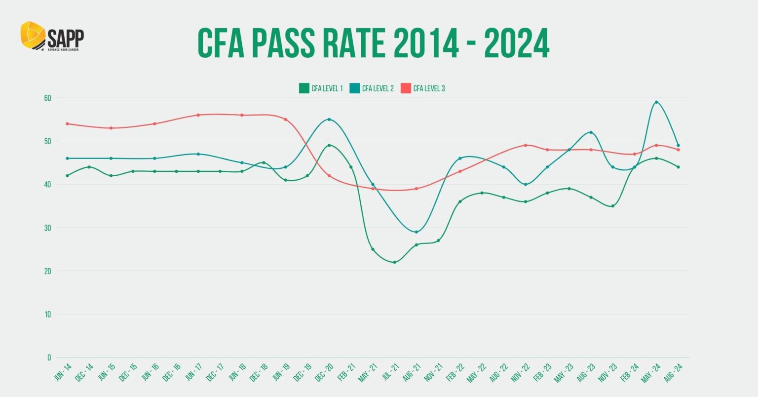 CFA pass rate qua từng năm và những điều thí sinh cần lưu ý