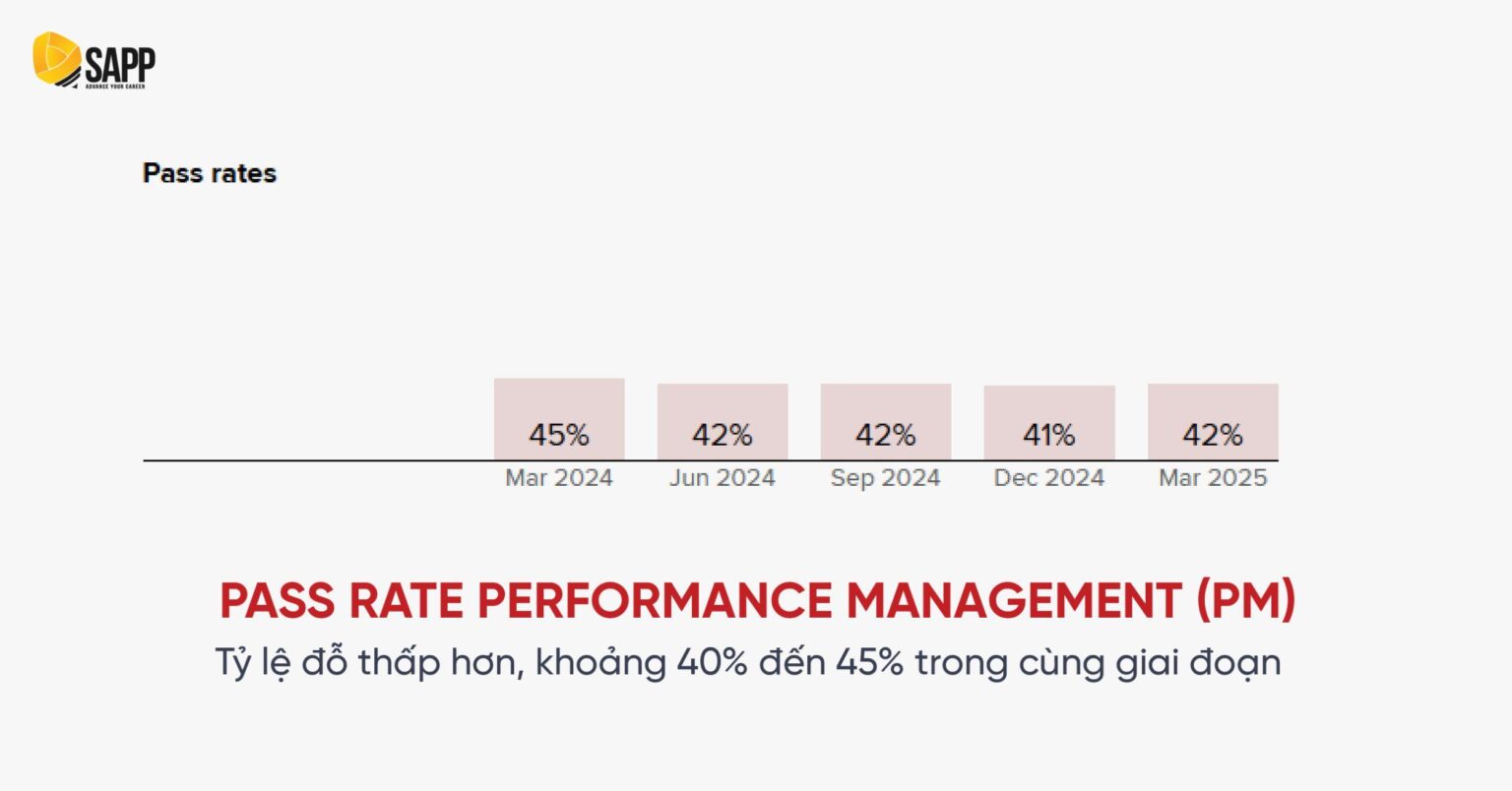 Diễn giải chi tiết về Pass rate ACCA giai đoạn 2022 - 2025